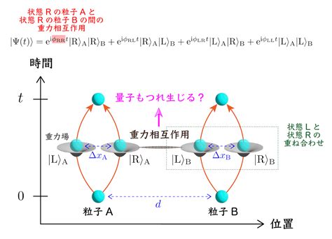 重力は量子の世界に仲間入りできるか 九州大学 理学研究院 理学府 理学部