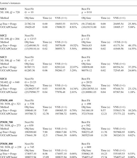 Table 3 From The Capacitated Centred Clustering Problem Semantic Scholar