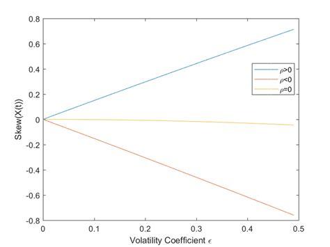 29 Skewness In The Heston Model For Different Values Of The Volvol
