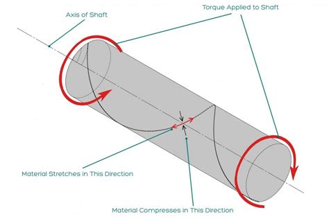 Strain Gauge Based Torque Sensors Measurement Experts Datum Electronics