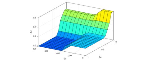 Comparison For Inputs Ec Ac And The Output Ad A Figure Showing The