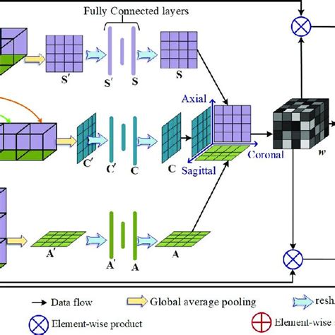 The Network Structure Of Multi Modality Reconstruction Attention And