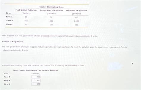 Solved Method Tradable Permits Meanwhile The Other Chegg