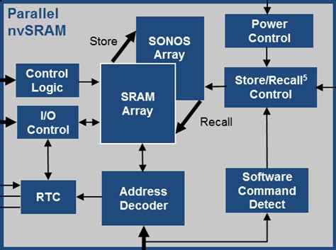 Microcontroller Need A Non Volatile Memory IC With Near Unlimited Read Write Operations