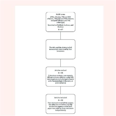 Flow Chart Summarizing The Process Of Literature Search Download