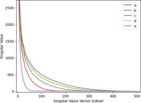 The Singular Value Curves Of Image A B C D E Shown In Fig 1