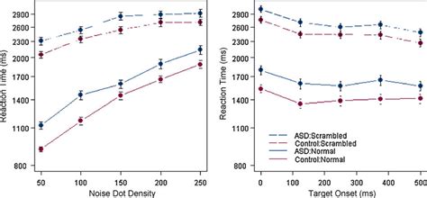 Mean Reaction Time Is Plotted On Log Y Axis As A Function Of Noise