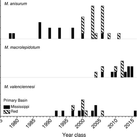 A Analysis Of Covariance Model For Log Of The Ratio Of Nt Gill Net Download Scientific Diagram