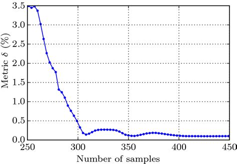 Convergence Of The Estimator By Increasing The Number Of Samples K Download Scientific Diagram