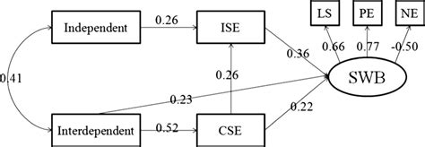 Model 2 Partial Mediating Model Download Scientific Diagram