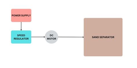 sand filter and separator m tech b tech engineering projects thesis