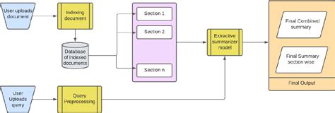 Figure 1 From Nlp Based Text Summarization Of Fintech Rfps Semantic