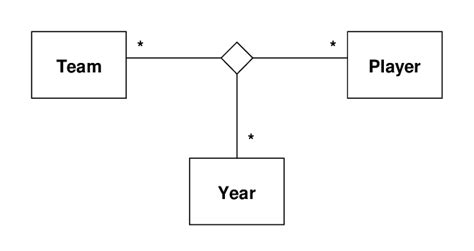 Ternaryassociationwithmany Many Manymultiplicities Download Scientific Diagram