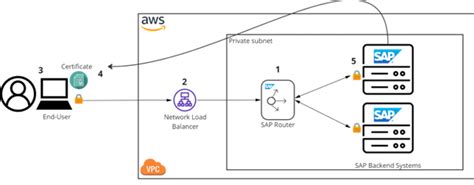 Guide To Gui Access To Sap Systems Without Vpn Sap Community