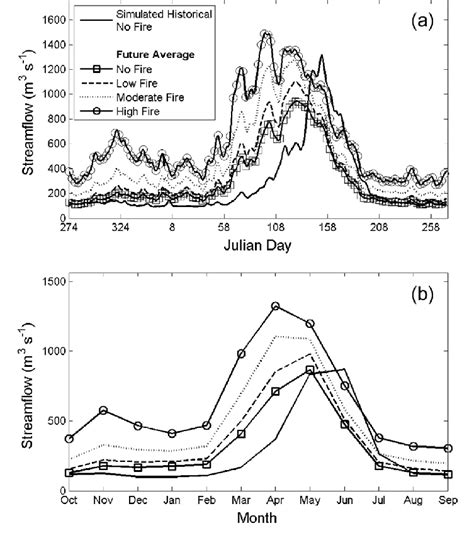 Simulated Mean A Daily And B Monthly Streamflow From The Outlet Of