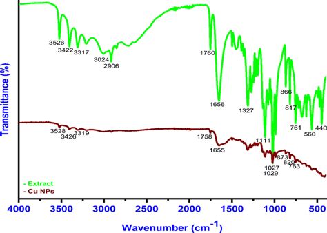 Ft Ir Spectra Of The Quinoa Extract And The As Biofabricated Cu Nps