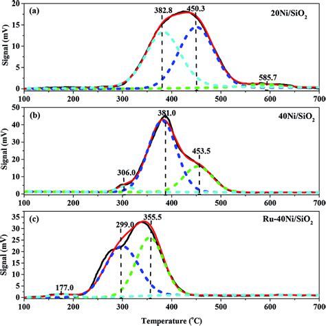 H2 Tpr Profiles For The Various Unreduced Catalysts A 20ni Sio2 B