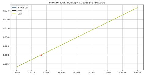 23 Newtons Method For Solving Equations — Introduction To Numerical