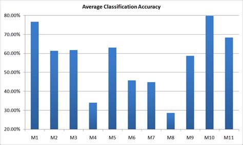 4 The Averaged Classification Accuracies Over 30 Trials Download Scientific Diagram
