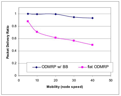 delivery ratio versus node mobility in the individual mobility case