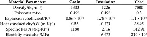 material properties parameters download scientific diagram