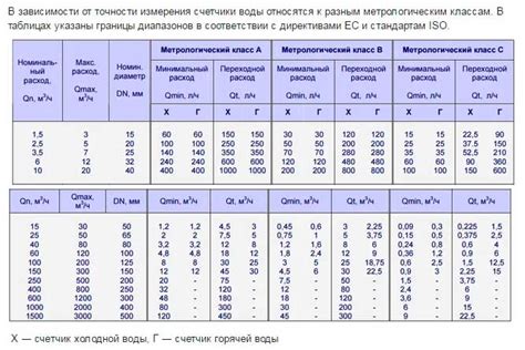 Как определяют класс точности водяного счетчика. Приборы учета воды