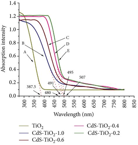 A The Uv Vis Absorption Spectra Of Pure Tio2 And Cds Based Download Scientific Diagram