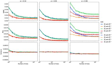 Evolution Of Rmse Bias And Variance Of The Estimators Associated With Download Scientific