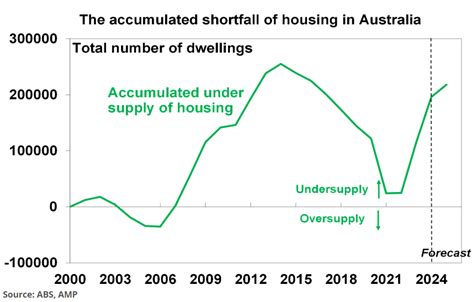 Australias Housing Shortage Deepens Macrobusiness