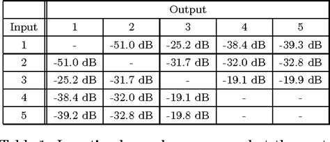 Table 1 From A Real Time And Protocol Aware Reactive Jamming Framework