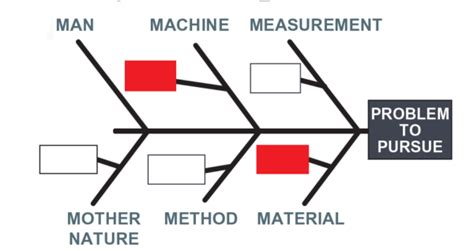 A3 Practical Problem Solving Step 3 Problem Analysis Breakdown Lean Enterprise Academy