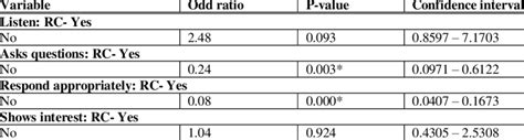 Logistic Regression Of Husbands Attitude During Spousal Communication