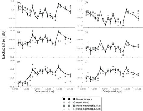 Daily Averaged C Band σ O Measurements And Simulation By The Ratio