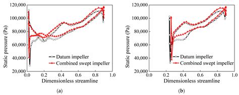 Energies Free Full Text Effect Of Leading Trailing Edge Swept Impeller On Flow