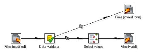 Time For Action Checking Films File With The Data Validator Pentaho