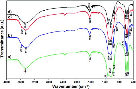 Ftir Spectra Of The Sintered Samples At 900 C A Ap 0mna B Ap 2mna