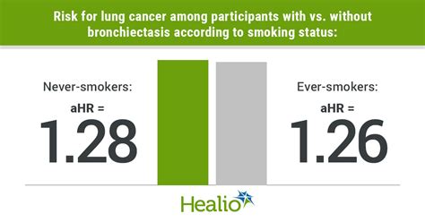 Bronchiectasis Increases Risk For Lung Cancer Regardless Of Smoking History