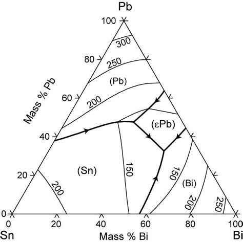The Sn Bi Phase Diagram Exploring The Physical And Chemical Properties Of This Binary Alloy
