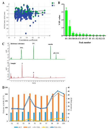 A Permutation Test Plot Of OPLS Model B VIP Value Analysis Of