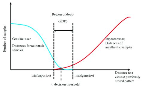 a model of decision space a binary decision can be made depending on