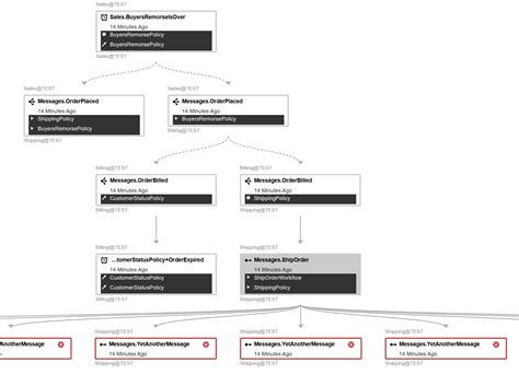 Flow Diagram • Servicepulse • Particular Docs