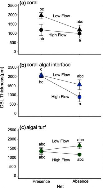 Mean ± 1 Se N Ranges From 6 To 8 Diffusive Boundary Layer Thickness