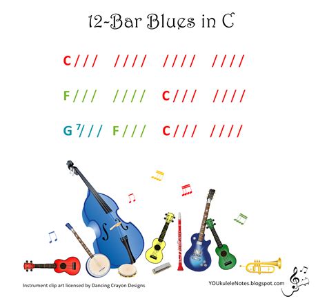 Jeris Youkulele Notes 12 Bar Blues In C