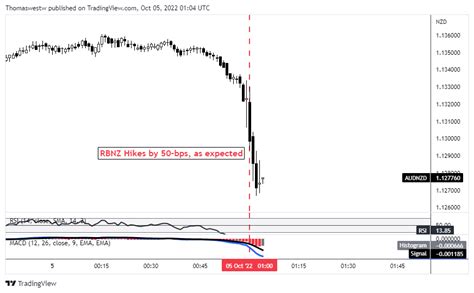 New Zealand Dollar Surges Against Us Dollar Australian Dollar After