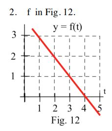 Solved In Problems The Function F Is Given By A Graph Chegg Com