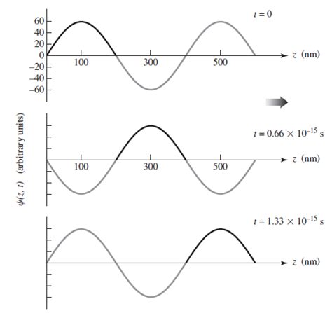 Solved Write An Expression For The Wave Shown In SolutionInn