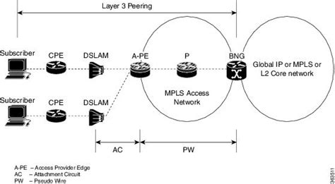 Broadband Network Gateway Configuration Guide For Cisco Asr 9000 Series