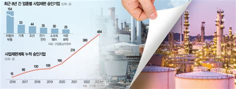 Lg화학·롯데케미칼 빅딜 재부상···여천ncc 통매각도 거론