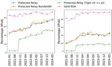 논문 리뷰 Rpki Based Location Unaware Tor Guard Relay Selection Algorithms