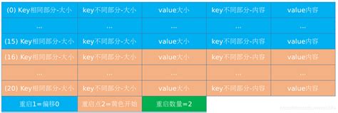 Leveldb深度剖析 存储结构2leveldb 文件 后缀 Csdn博客